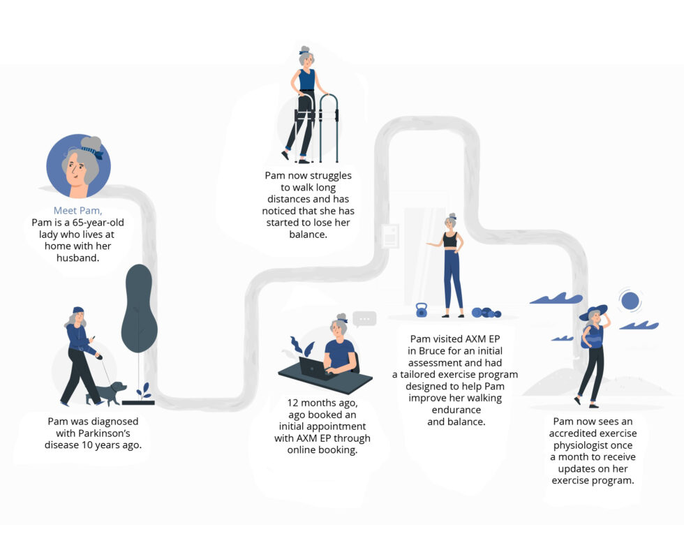 Exercise Physiology and Rehabilitation | AXM Exercise Physiology Canberra
